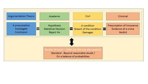 Argumentation Theory Universal Application