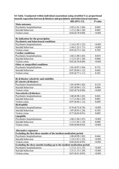 Associations Between β Blockers And Psychiatric And Behavioural