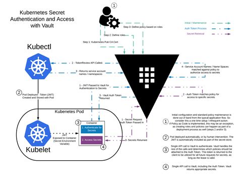 vault setting up kubernetes auth and database secrets engine