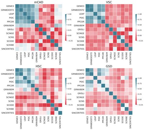Figure S10 Heatmap Of The Spearman Correlation Matrix For A