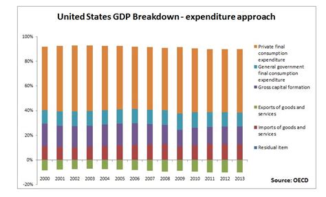 Three Approaches Of Calculating Gdp Economics Tutorials