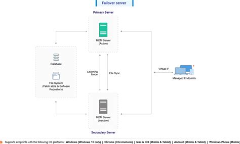 failover server secondary mdm server manageengine