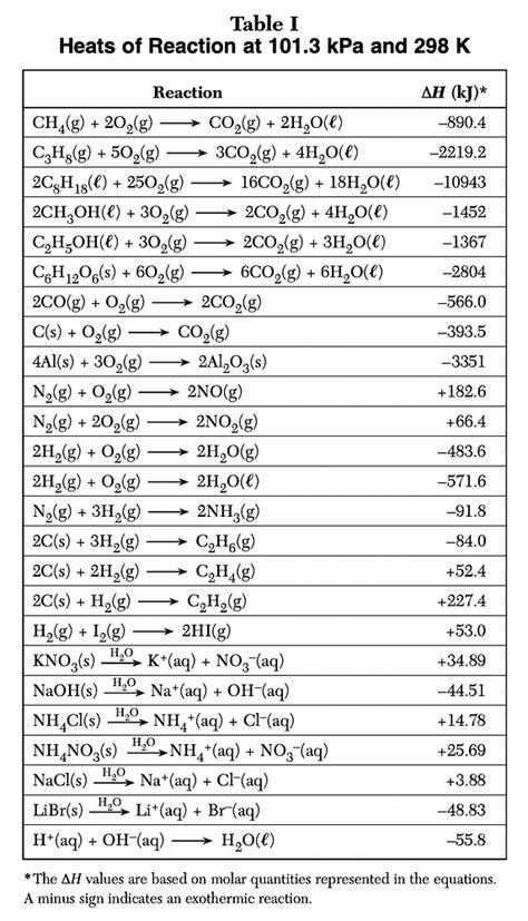 43 Based On Table I Which Chemical Equation Represents A Reaction With