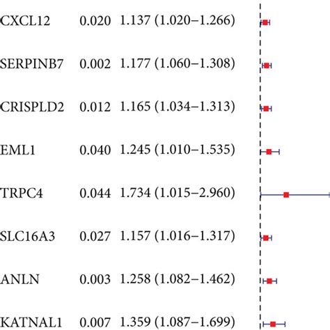 Identification Of Most Differential Oncogenic Signature Gene Sets And