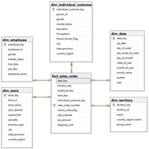 ragyogás fény hogyan data modeling in sql server hüvelykujj kórház