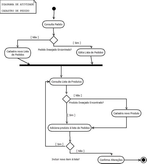 Os Principais Diagramas Uml Resumo RÁpido