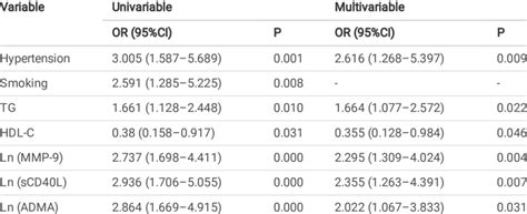 Univariable Multivariable Regression Analysis Download Scientific