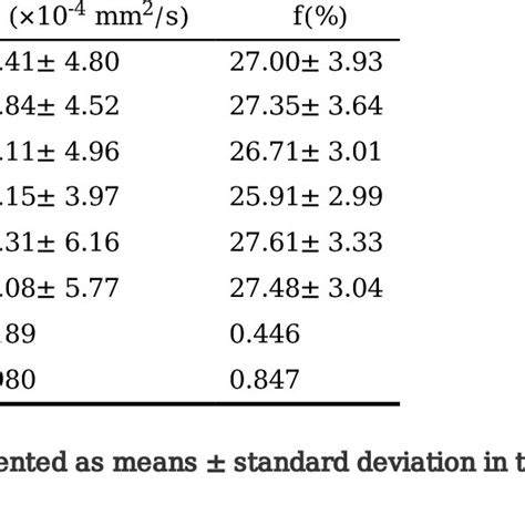 Normal Values Of Ivim Dwi Parameters In The Sacral And Iliac Bone