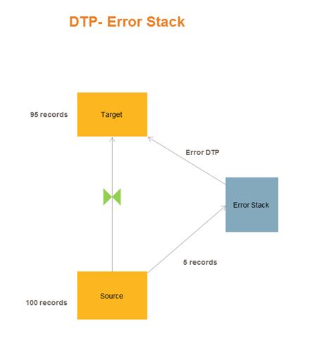 how to solve error stack dtp sap blogs