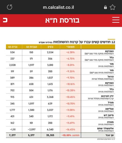השקעה בנדלן או השקעה בשוק ההון מה עדיף ראש פיננסי