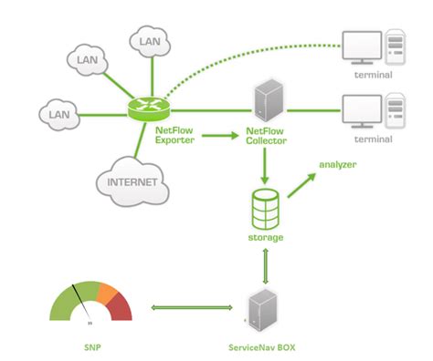 netflow requirements and configuration servicenav