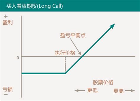 期权科普之高端篇：图解8种常用期权策略 期权 策略 科普 新浪财经 新浪网