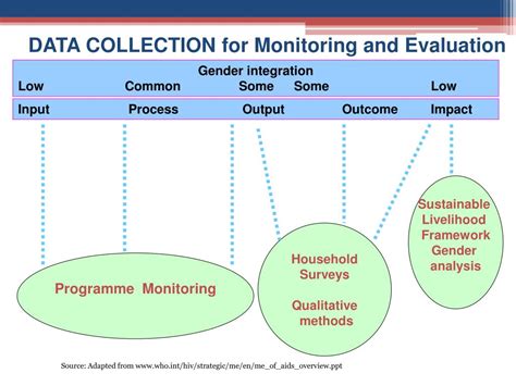 Ppt Gender Sensitive Monitoring And Evaluation Powerpoint