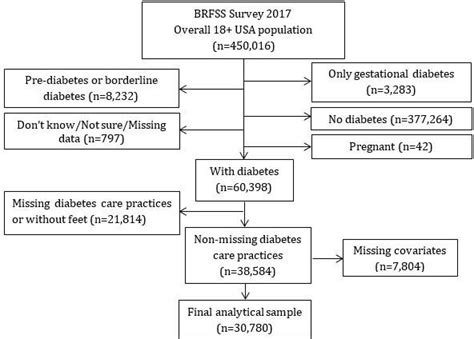 Flow Chart Brfss Behavioral Risk Factor Surveillance System