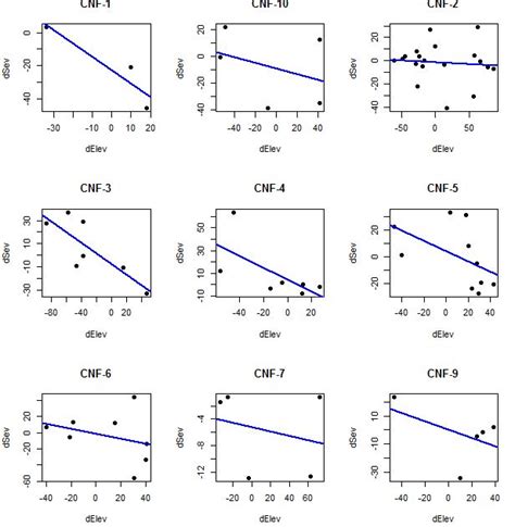regression running simple nested linear model in r cross validated