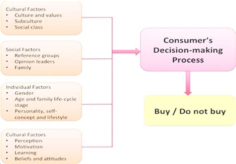 Consumer Decision Making Process Download Scientific Diagram