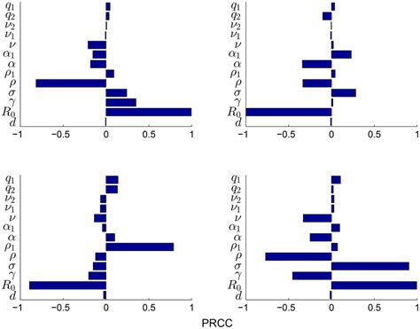 Sensitivity Analysis Partial Rank Correlation Coefficients Are Shown