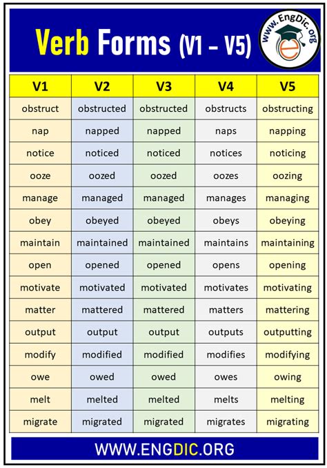 Verb Forms V1 V2 V3 V4 V5 List In Grammar Engdic