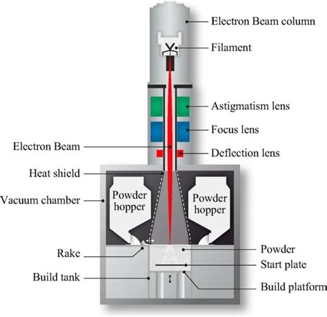 Scheme Of Main Element Of Electron Beam Melting Ebm Process During