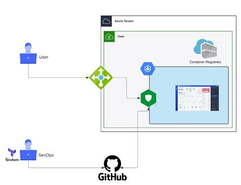 module 2 deploy nginx app protect in your environment