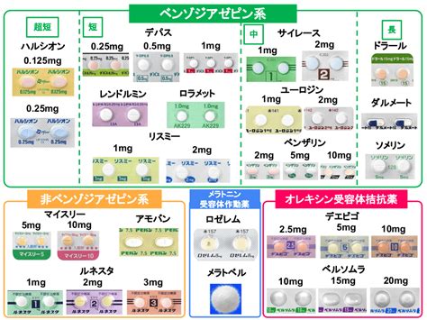 睡眠薬一覧 薬効ごとのまとめ Antaa Slide