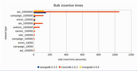 bulk inserts in mongodb couchdb and arangodb dec 2014 arangodb
