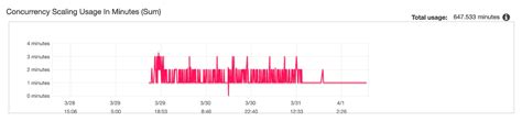 we tested amazon redshift concurrency scaling here are our results