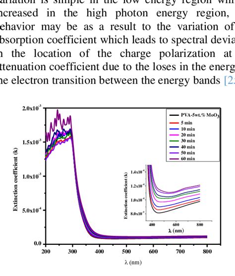 Variation Of The Extinction Coefficient With The Incident Photon