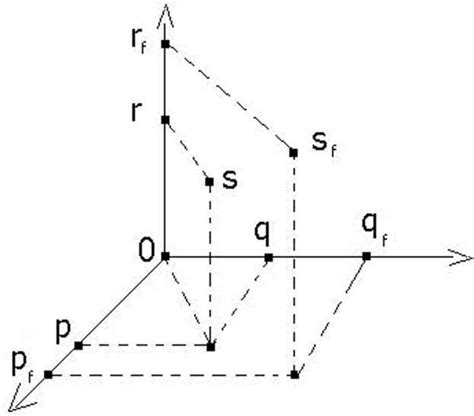 cartesian coordinates system and cartesian space variable s