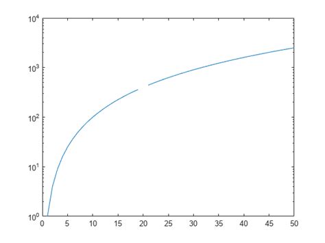semilog plot y axis has log scale matlab semilogy mathworks