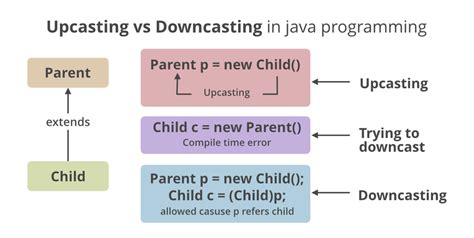 class type casting in java geeksforgeeks