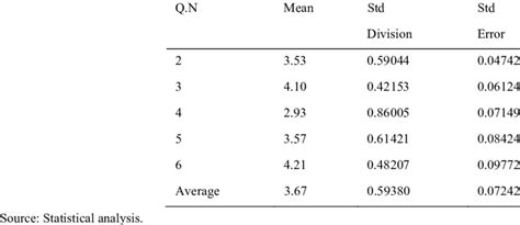 means std division std errors for types of patients attendance