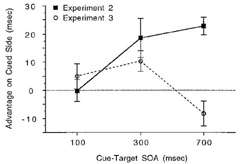 Mean Advantage Incongruent Rt Minus Congruent Rt For Targets On The