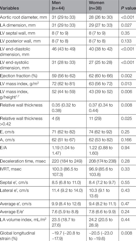 Echocardiographic Characteristics By Sex Download Scientific Diagram