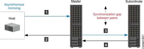 asynchronous remote mirroring