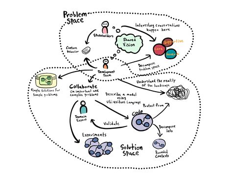 part 1 domain driven design like a pro 🏅 by anders gill raa labs