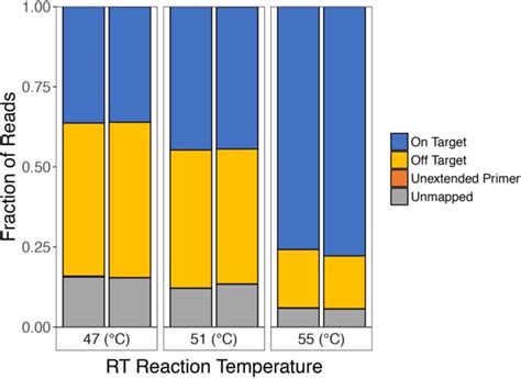 detection of splice isoforms and rare intermediates using multiplexed