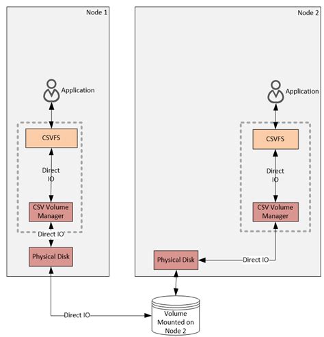 cluster shared volume csv inside out microsoft tech community 371872