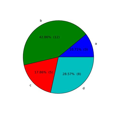 python how do i use matplotlib autopct stack overflow