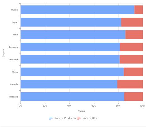 how to make a 100 stacked chart with 2 measures in tableau stack