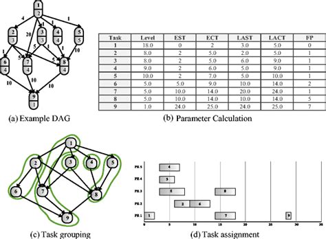 task clustering based scheduling of a simple dag download scientific