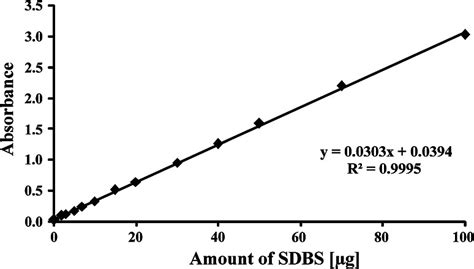 Correlation Between Measured Absorbance Value And The Amount Of Sodium