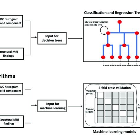 a block diagram of decision tree model a and machine learning