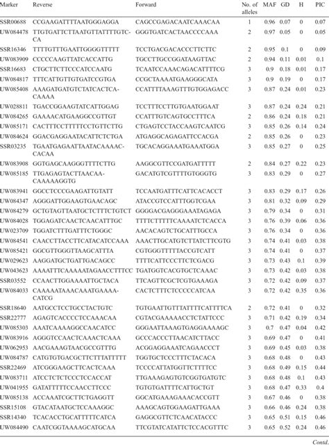 Number Of Alleles Major Allele Frequency Maf Gene Diversity Gd