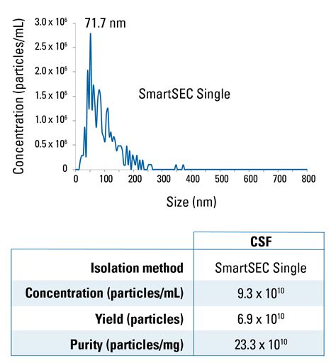 Smartsec™ Single For Ev Isolation System Biosciences