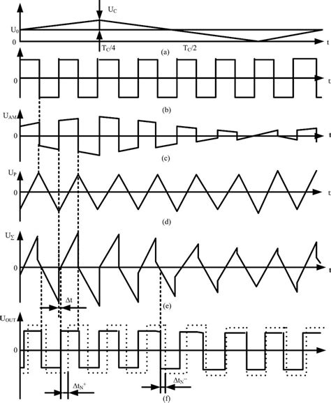 Diagrams Of The Operation Of The Phase Modulator Download Scientific