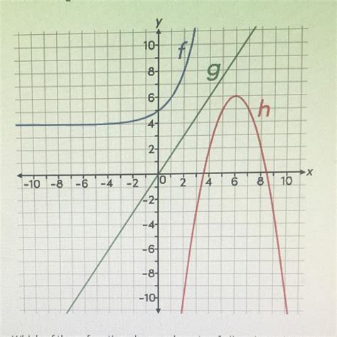 functions f g and h are shown on the graph which of