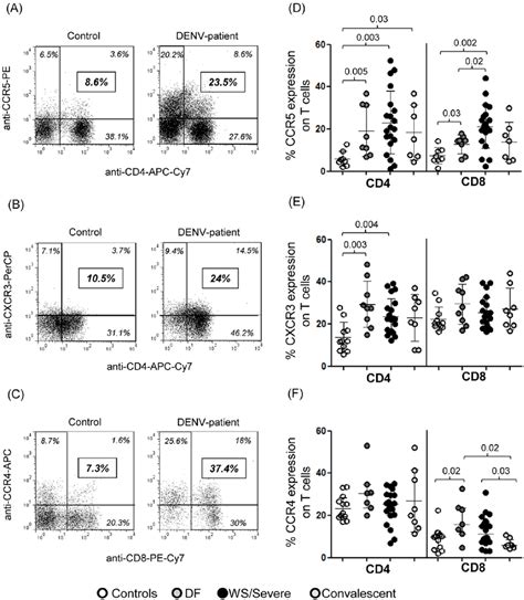 Expression Of Ccr5 Cxcr3 And Ccr4 On T Cells From Denv Patients And