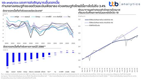 Ttb Analytics มองการส่งสัญญาณขึ้นดอกเบี้ย ท่ามกลางเศรษฐกิจชะลอตัวและ