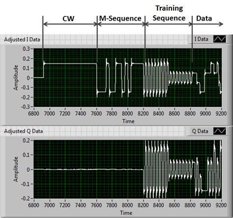 using ni labview and ni pxi for cognitive radio prototyping solutions